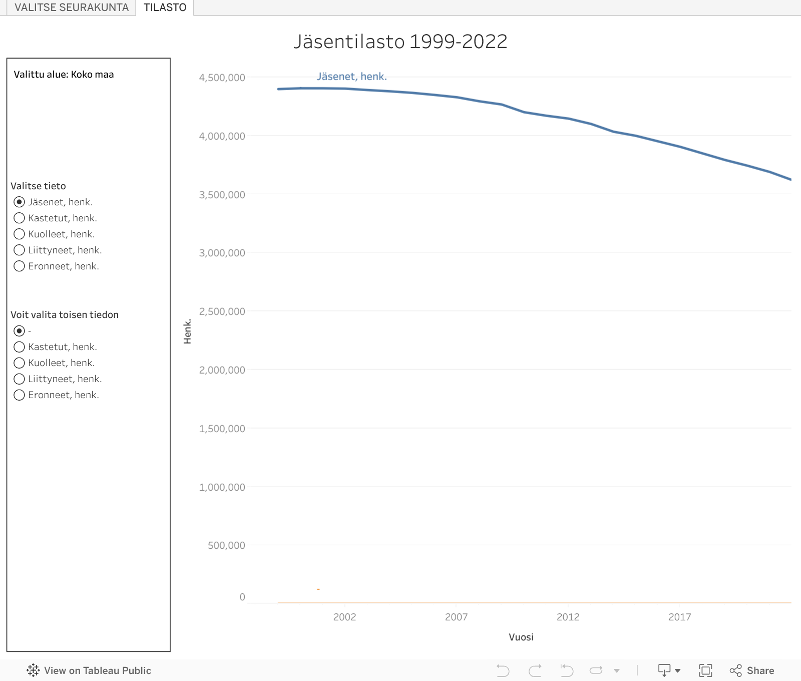 Jäsentilasto 1999-2022 - Kirkon tilastopalvelu