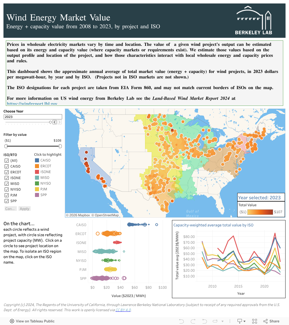 Wind energy market value | Energy Markets & Policy