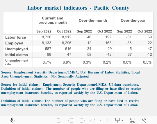 Data - Pacific Mountain Workforce Development Council