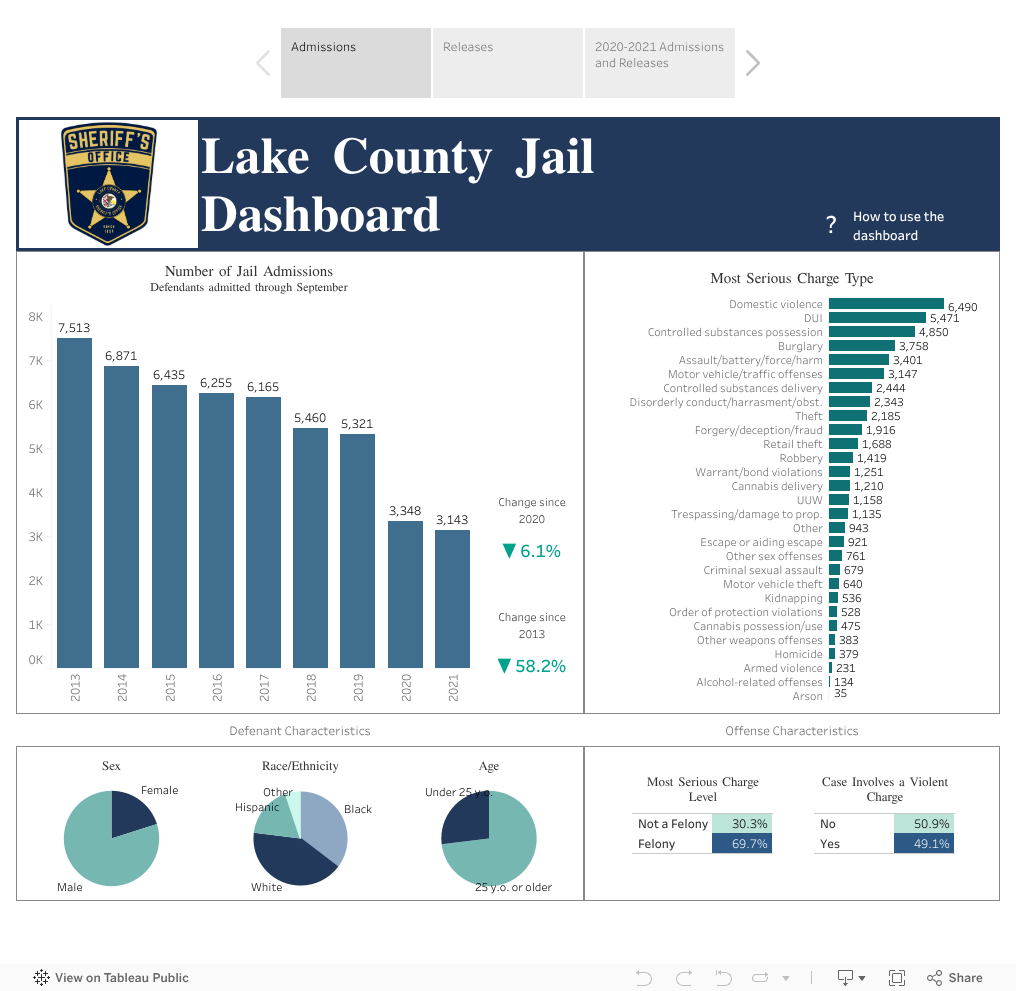 Lake County Jail Dashboard — CJCC