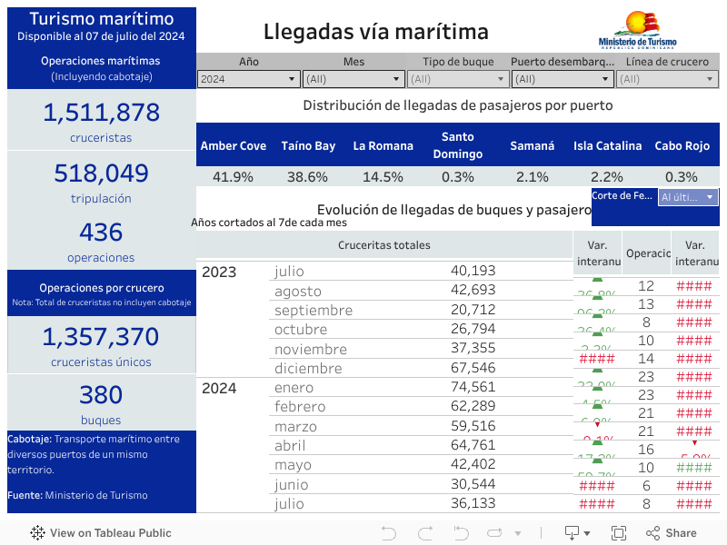 Llegada vía marítima - SITUR