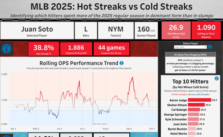 Workbook thumbnail, MLB 2025: Hot Streaks vs Cold Streaks