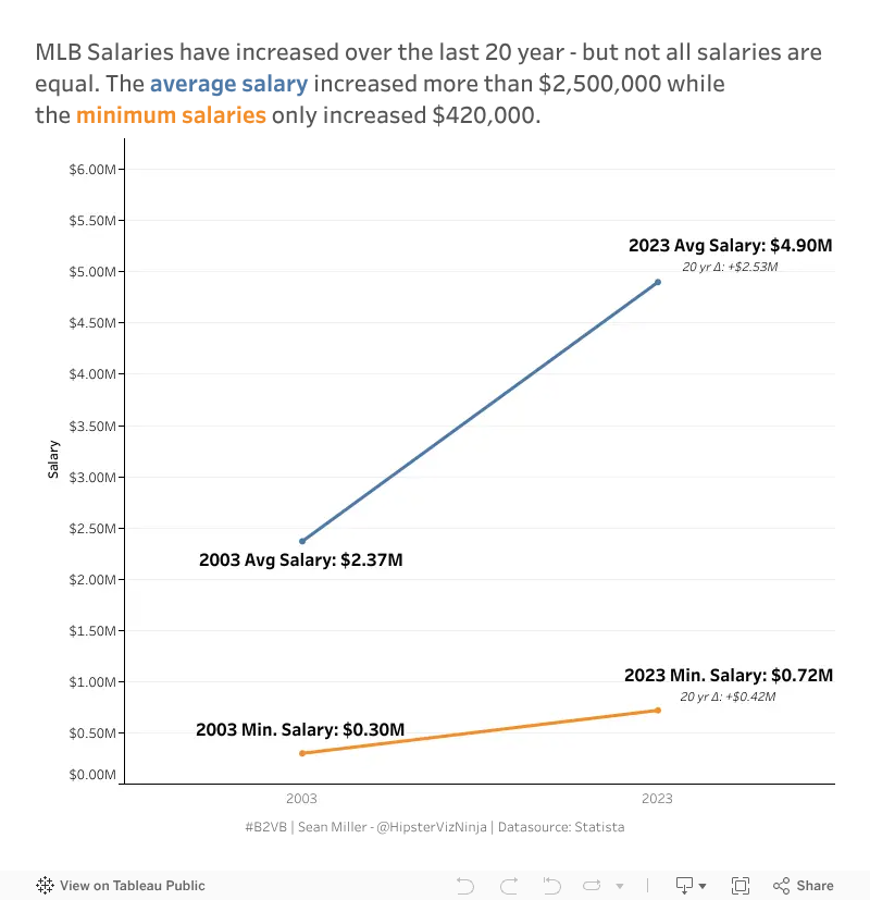 How Have MLB Salaries Changed Over The Last 20 Years HipsterVizNinja How Have MLB Salaries Changed Over The Last 20 Years HipsterVizNinja