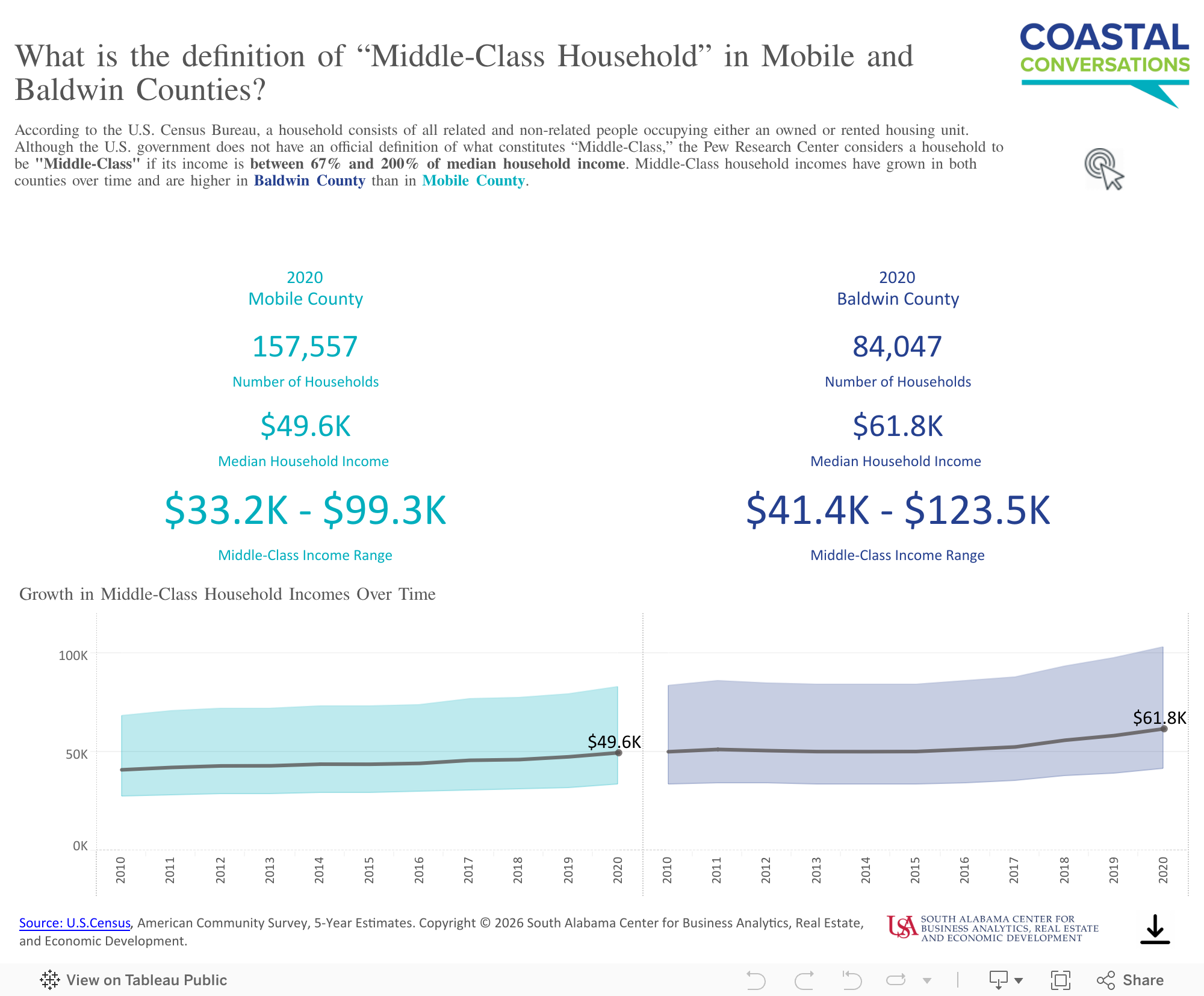 Middle Class Income in Mobile and Baldwin Counties – Coastal ...
