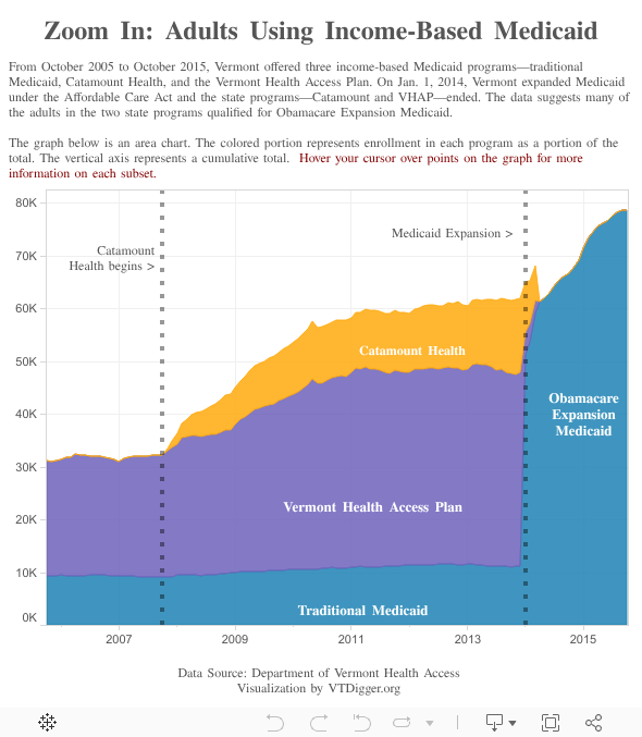Medicaid by the numbers: Enrollment factors | VTDigger