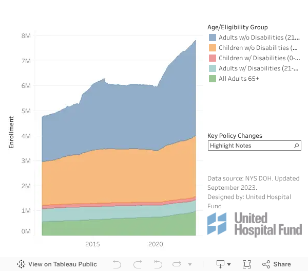 Medicaid Eligibility Groups | United Hospital Fund