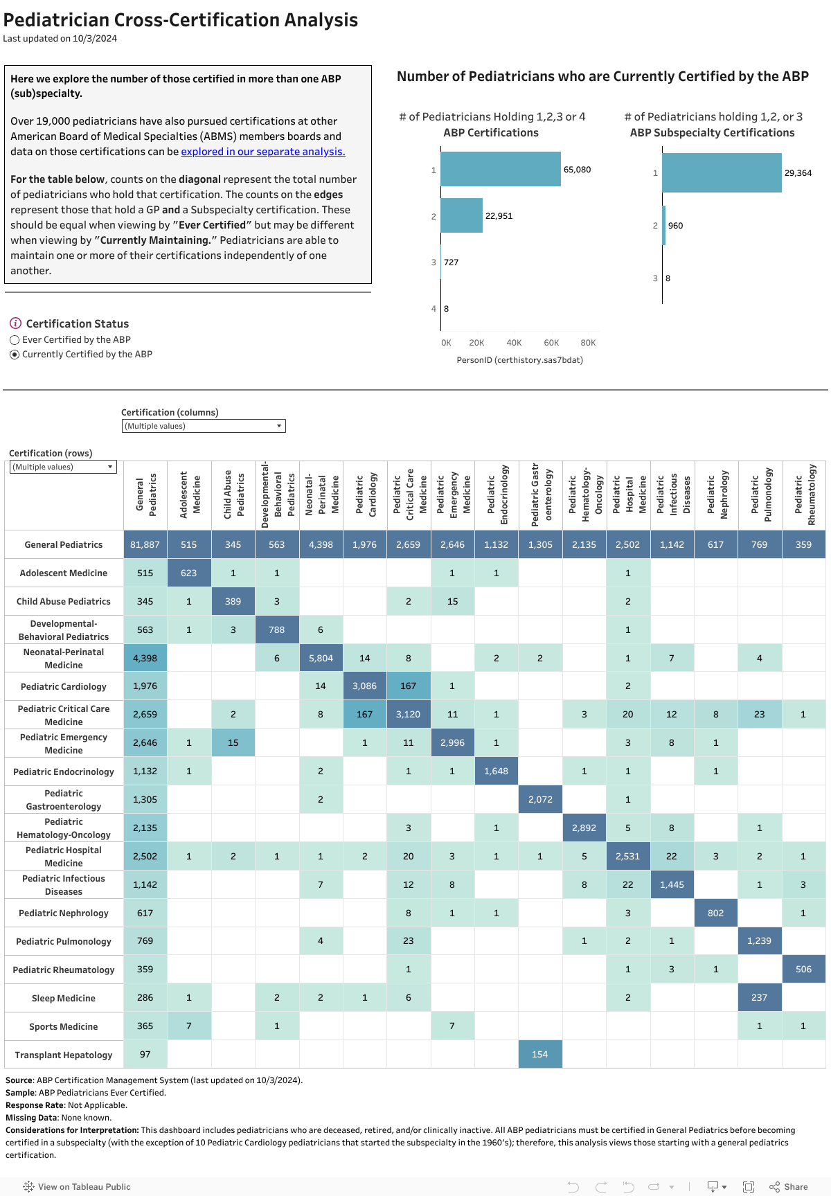 Pediatricians With Multiple ABP Certifications | The American Board of Pediatrics