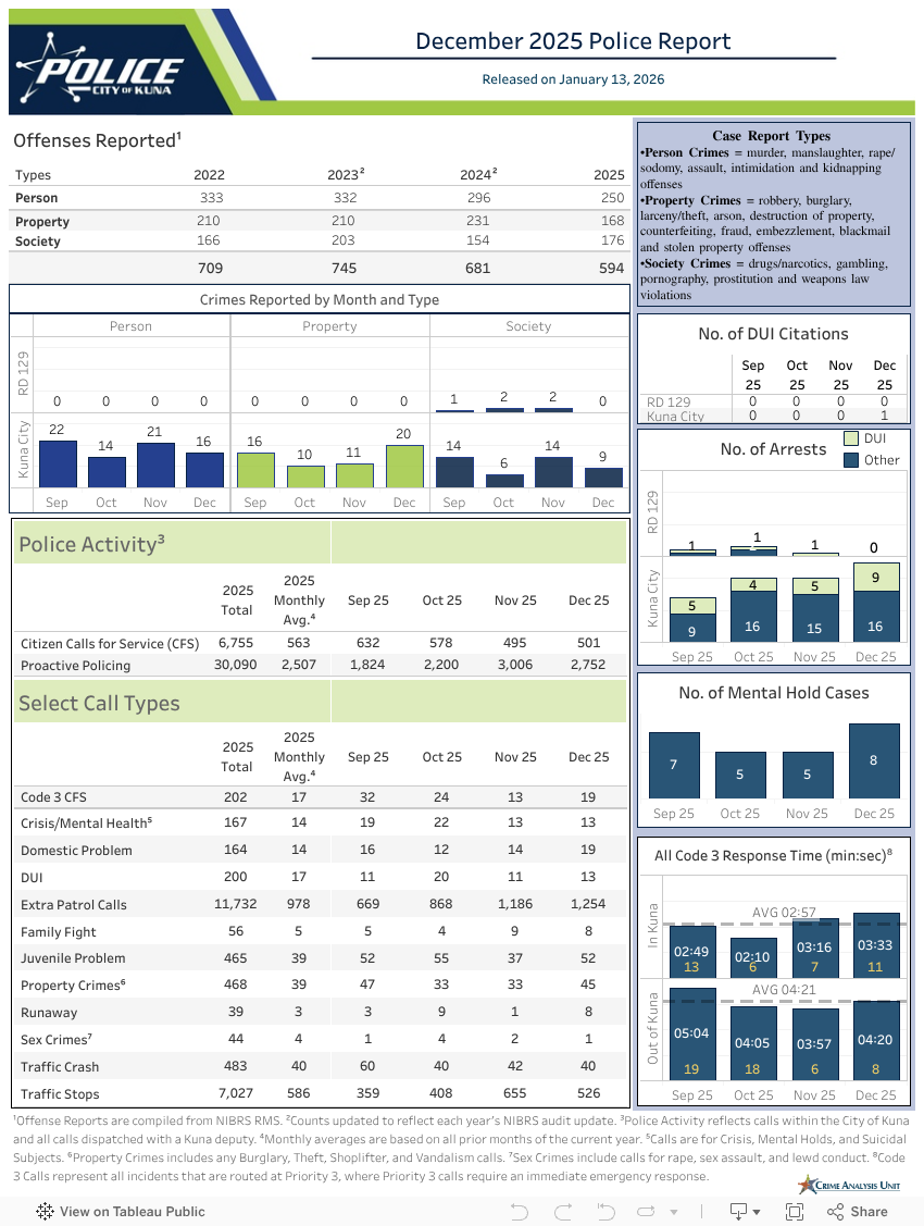 Monthly Police Activity Report | Kuna, ID - Official Website