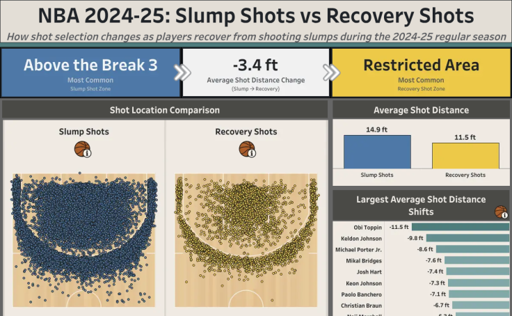 Workbook thumbnail, NBA 2024-25: Slump Shots vs Recovery Shots