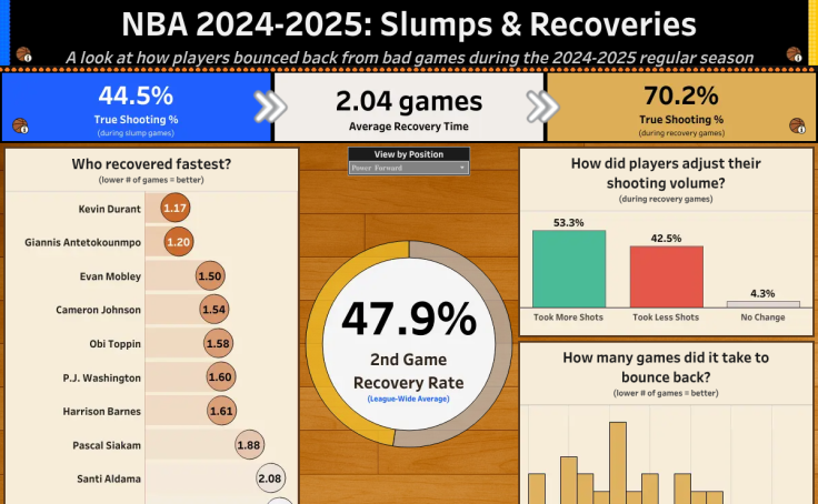 Workbook thumbnail, NBA 2024-2025: Slumps & Recoveries