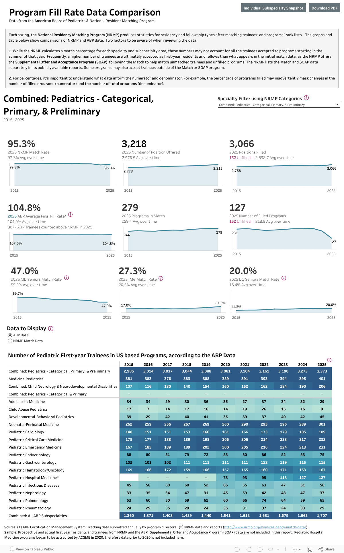 ABP Data Compared to NRMP Data | The American Board of Pediatrics