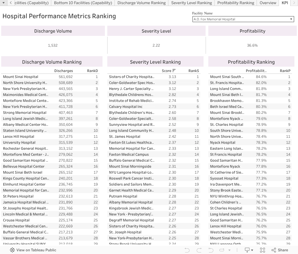 New York Hospitals Efficiency Analysis