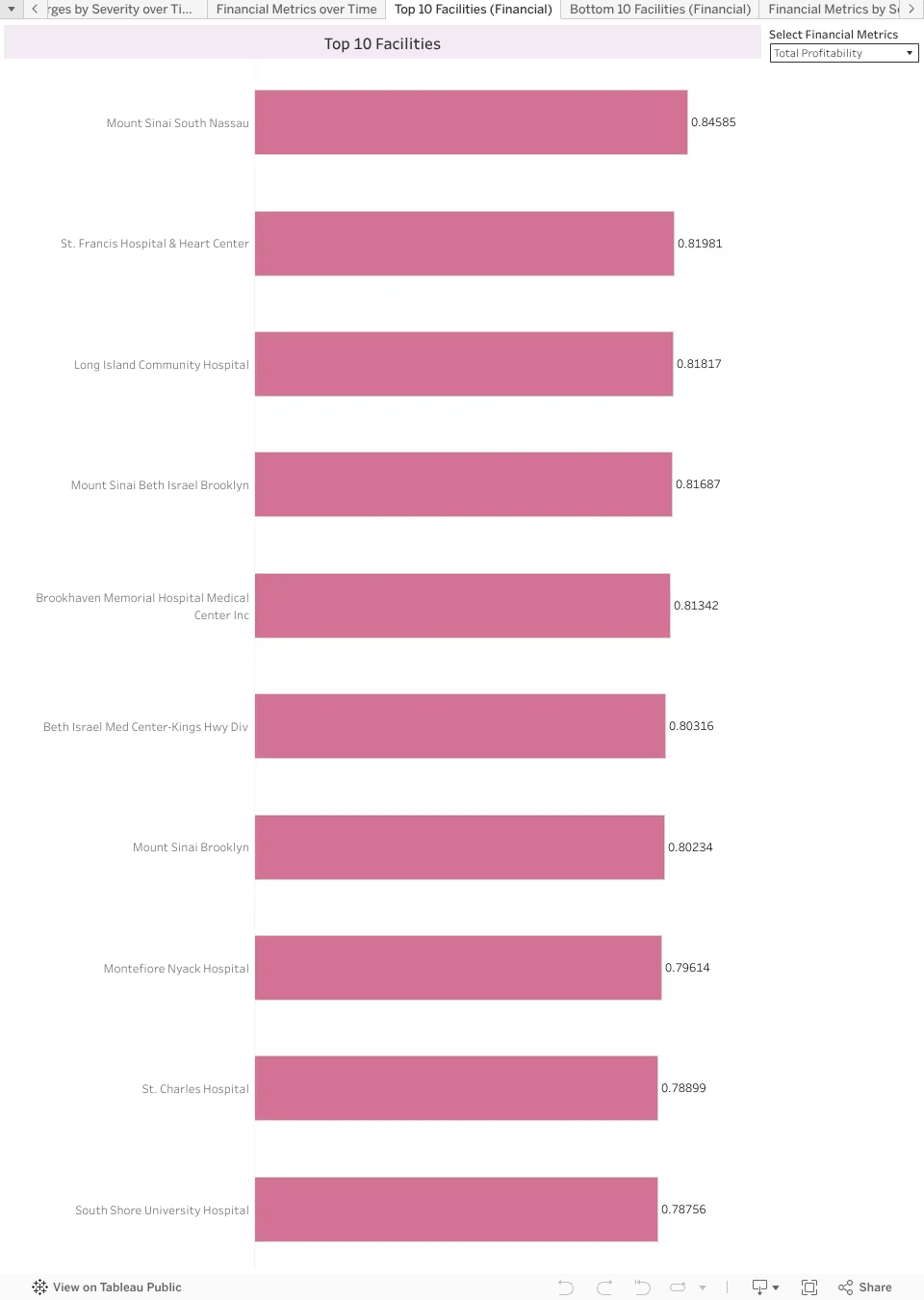 New York Hospitals Efficiency Analysis