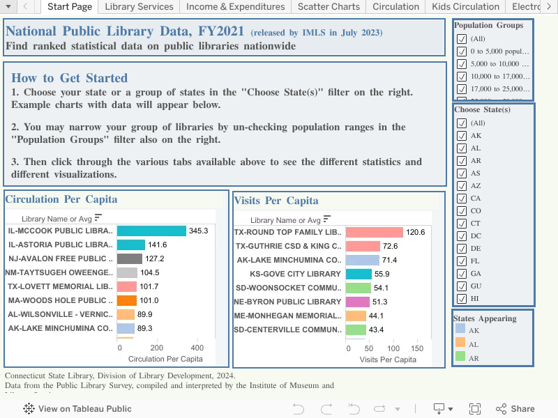 Data Visualization - Connecticut Public Libraries Statistics ...