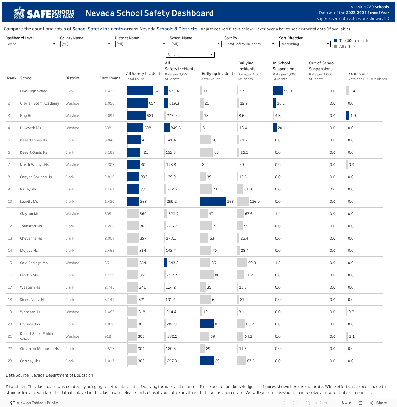 Nevada School Safety Dashboard | Safe Schools For Alex