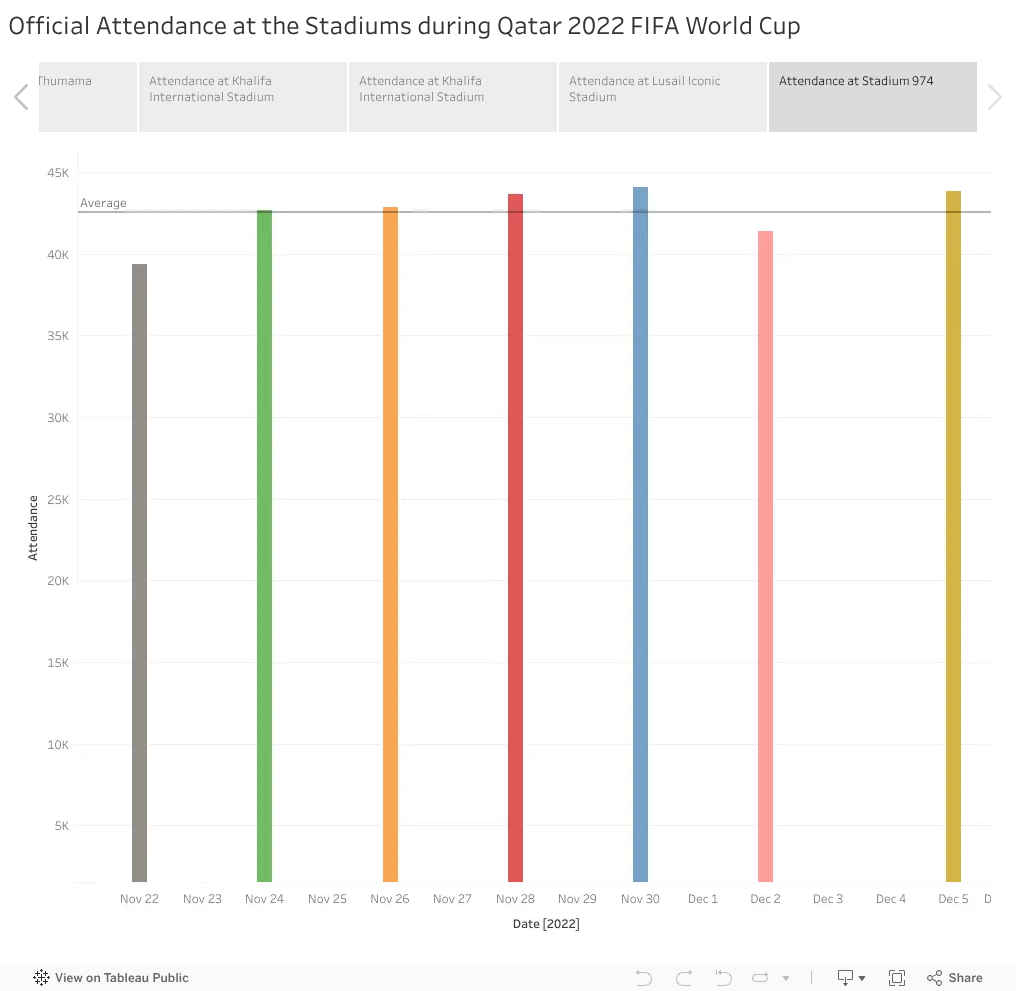Official Attendance at Stadiums | Kaggle