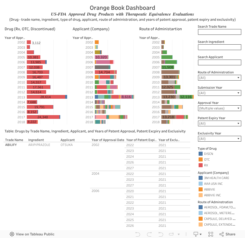 Orange Book Dashboard: Approved Drug Products with Therapeutic ...