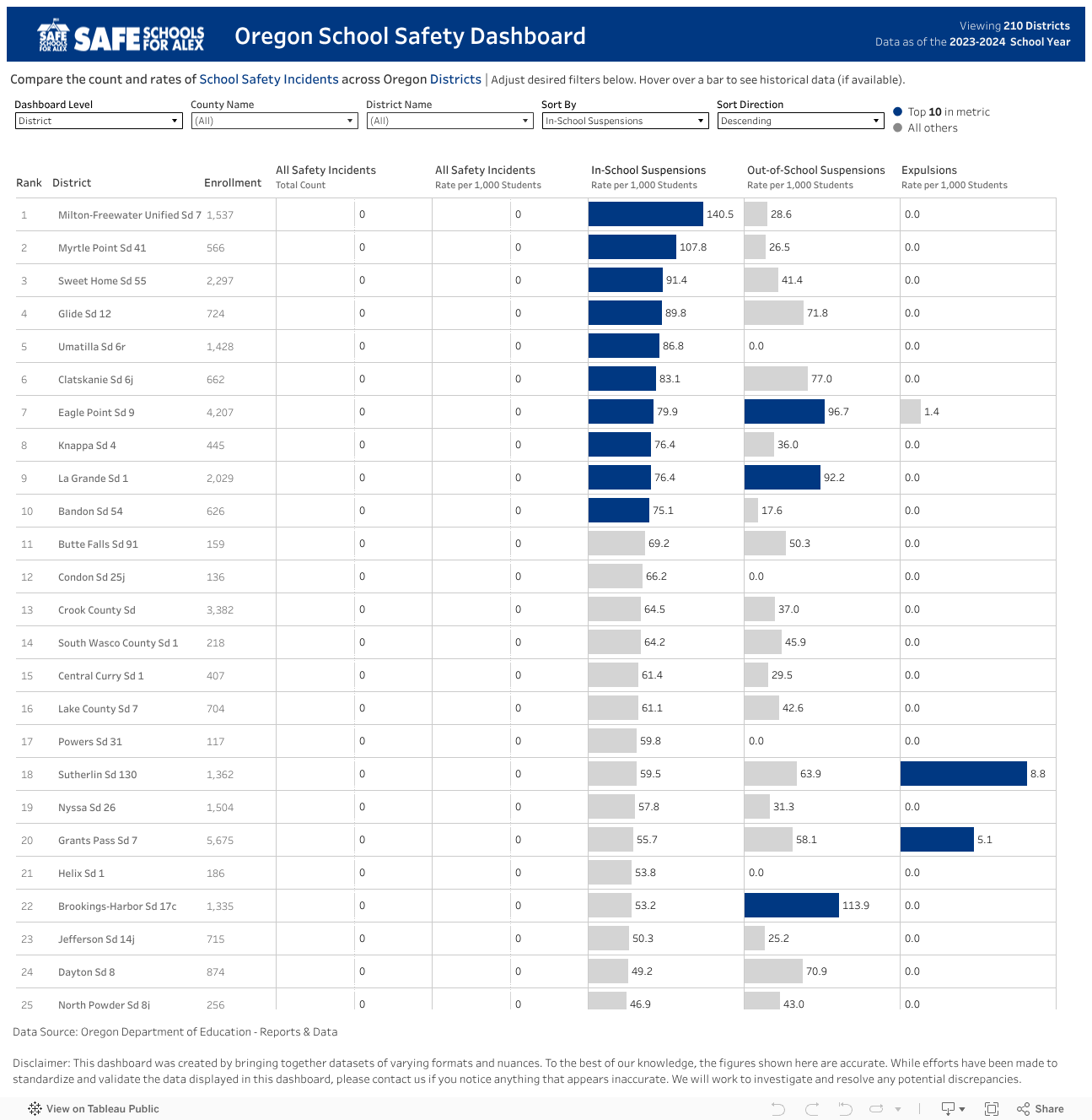 Oregon School Safety Dashboard | Safe Schools For Alex