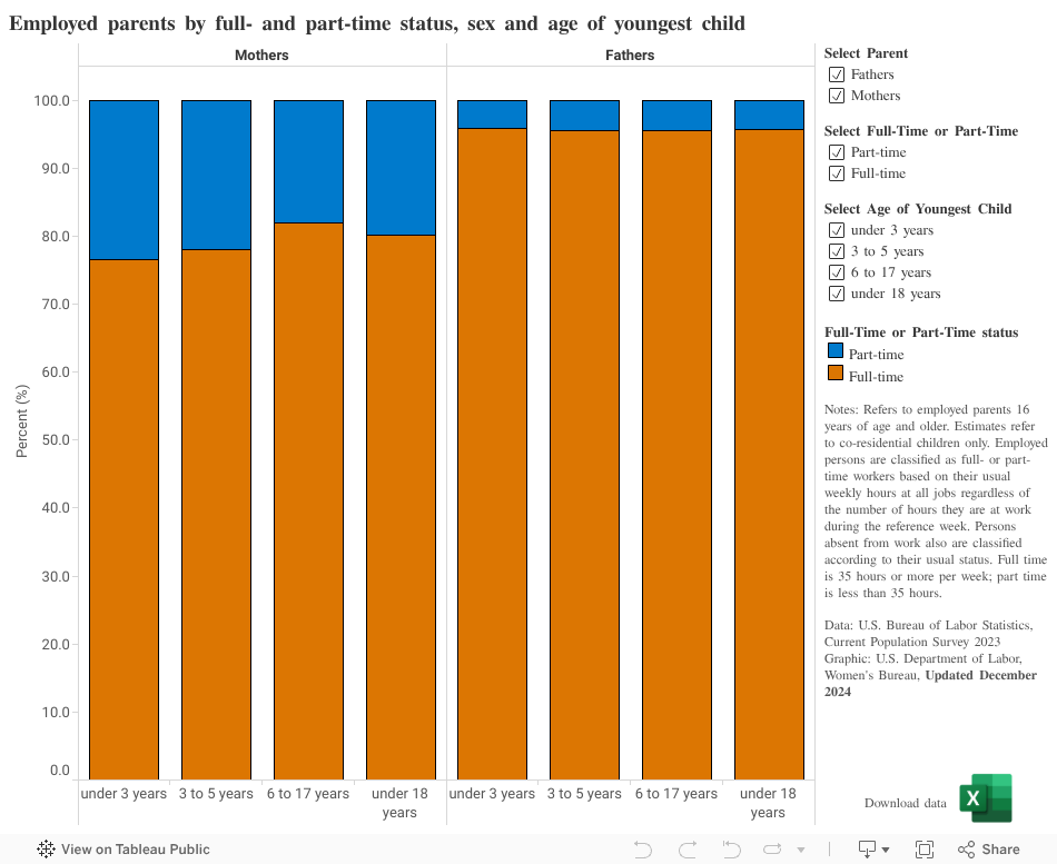 Employed parents by full-time and part-time status, sex and age of ...