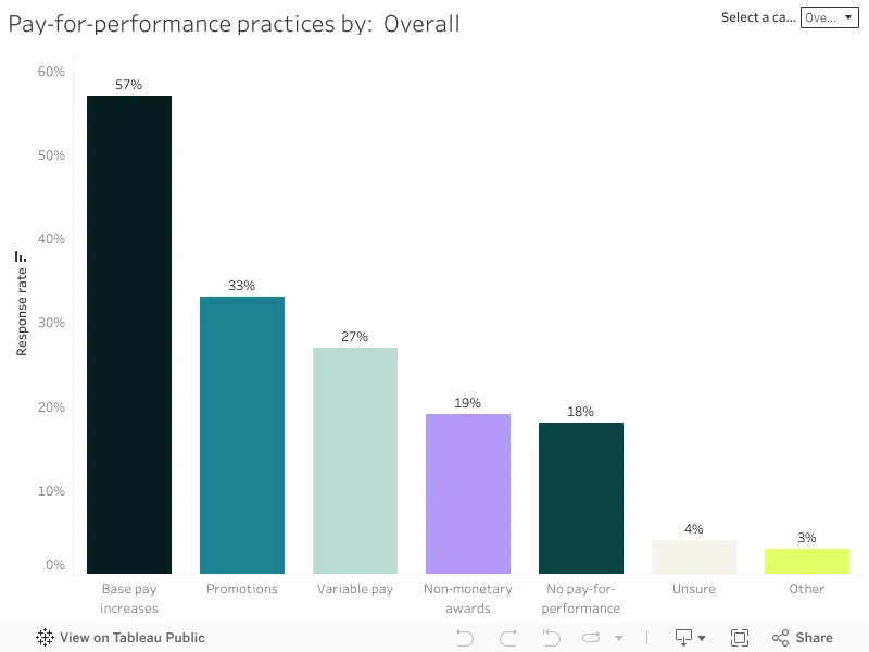 2026 Compensation Best Practices Report | Payscale Research