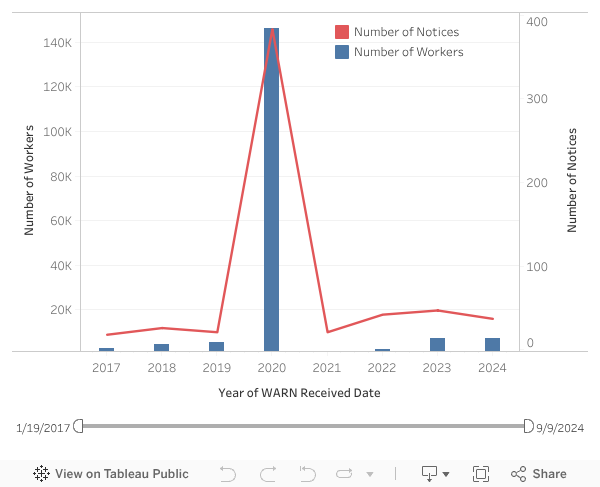 Nevada Layoffs | WARN Database