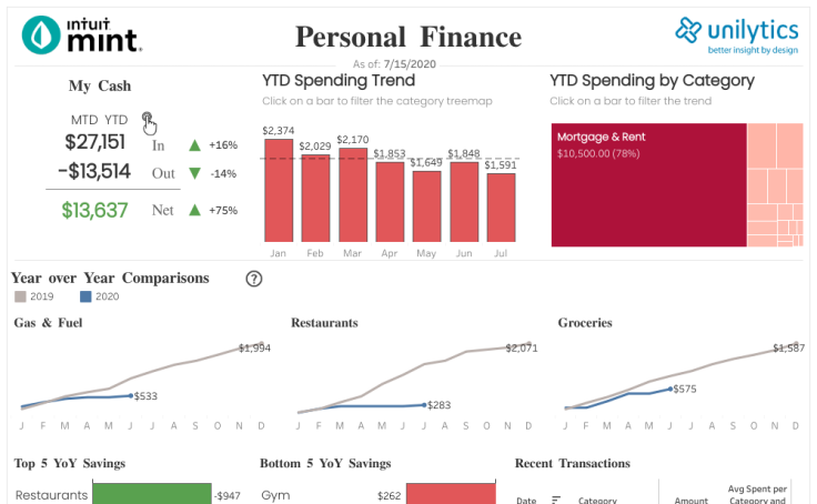 Tableau Financial Dashboard