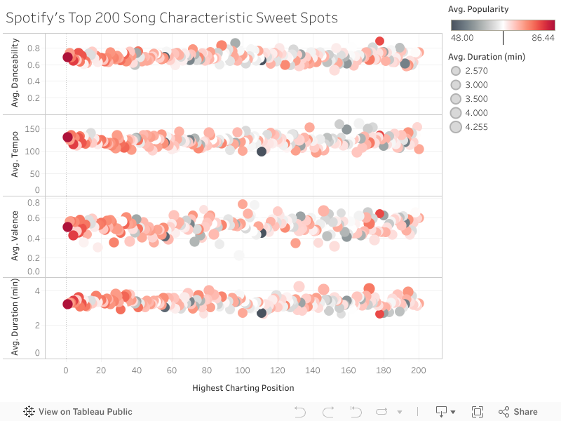 Visualizing Spotify’s Global 2020-2021 Top 200 Song Charts – Information Visualization