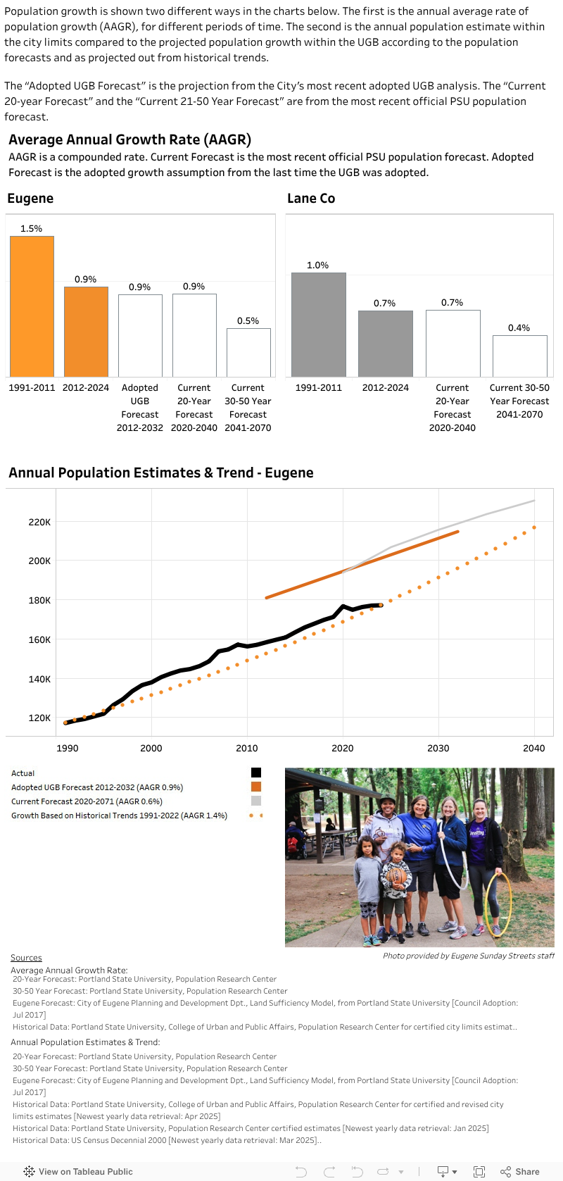 Population | Eugene, OR Website
