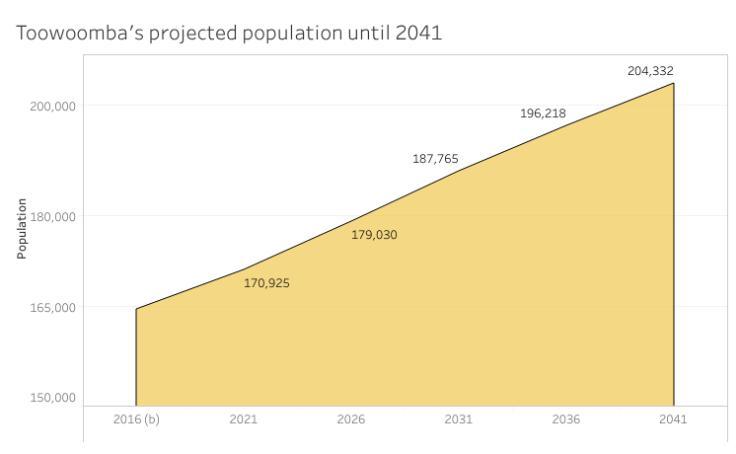 Population Growth Toowoomba To 2041 William Hunter Tableau Public