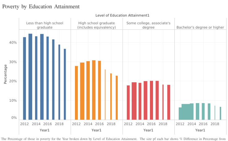 Workbook thumbnail: Poverty by Education Attainment