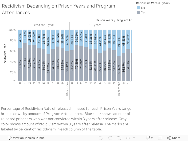 Main Findings – Education and Prison