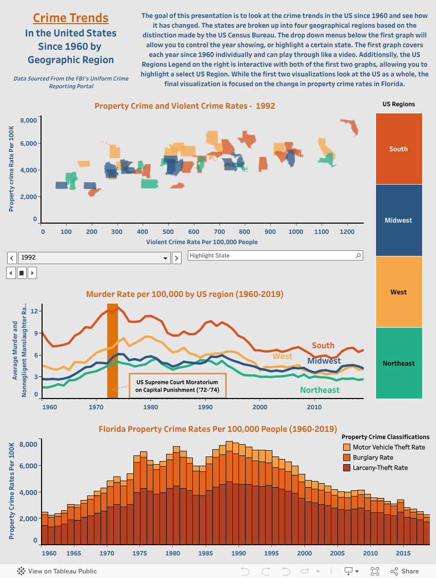 Crime Trends in the US Since 1960 – Tim Spencer