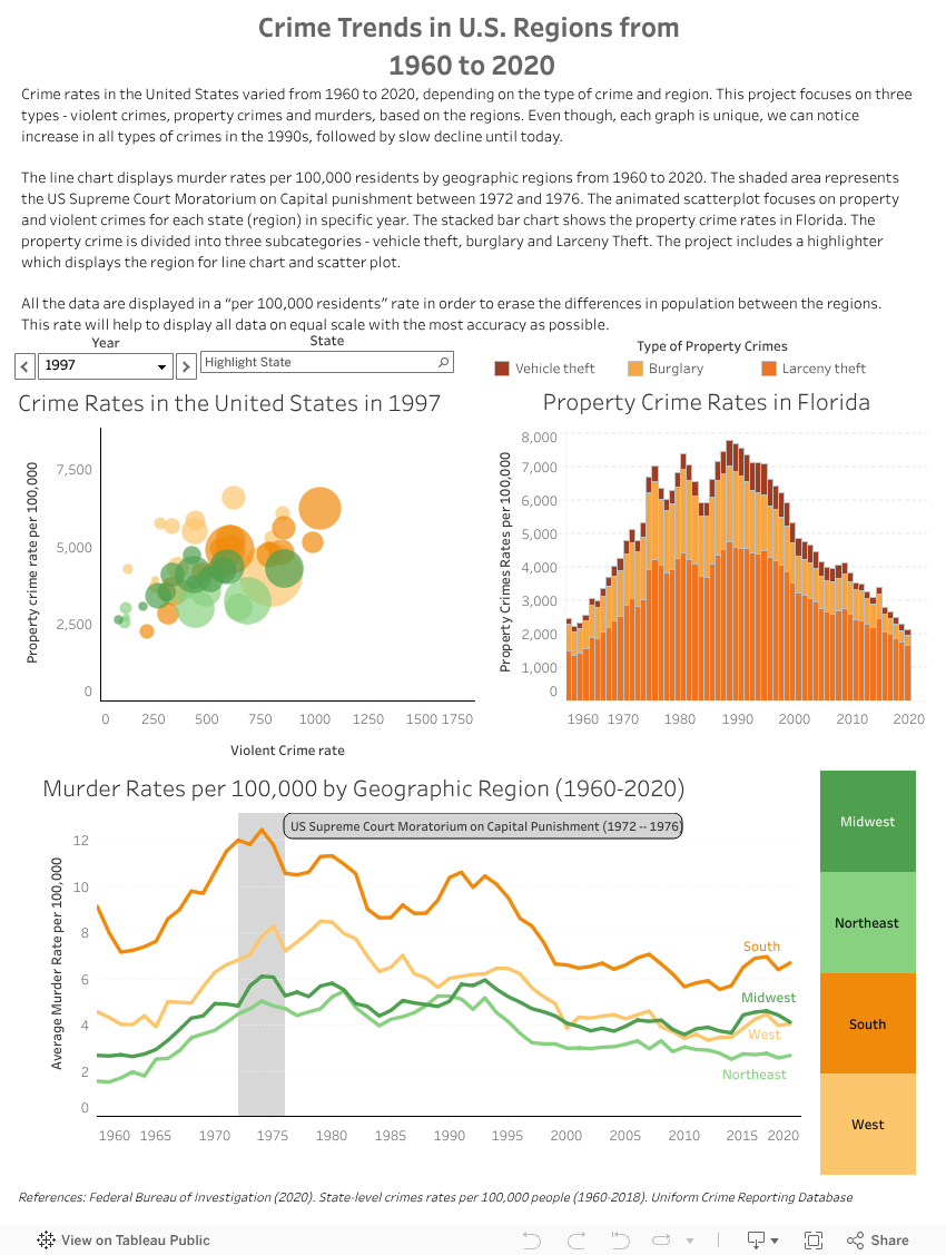 Crime Trends in U.S. Regions from 1960 to 2020 – Hi, I'm Ondrej Ctverak