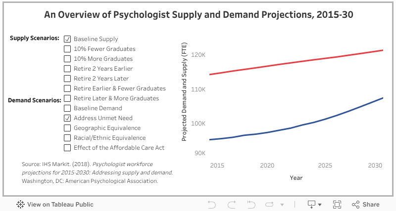 Psychologist Workforce Projections from 2015-30: Addressing Supply and ...