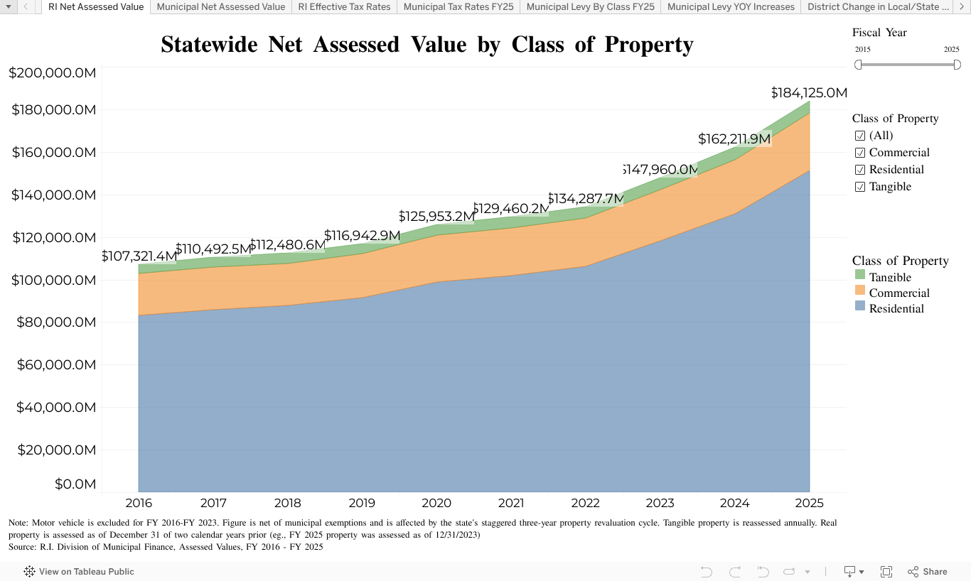 Property Taxes and State/Local K-12 Funding, 2025 - Rhode Island Public ...