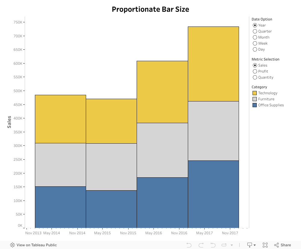 Proportionate Bar Size – Visualization with Tableau & Power BI