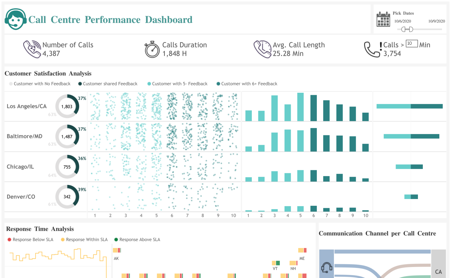 #RWFD | Call Center Dashboard | Tableau Public