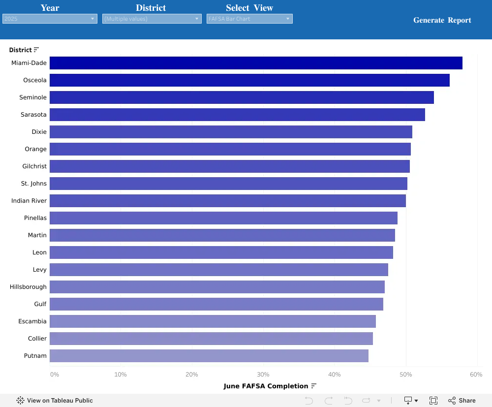 Readiness - Florida College Access Network
