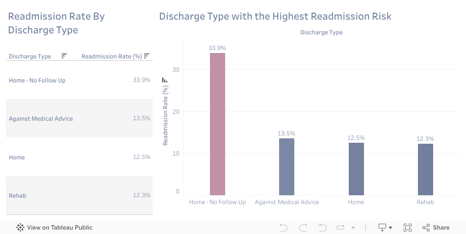 Silverstone Medical Center Patient Readmission Analysis (End-to-End)