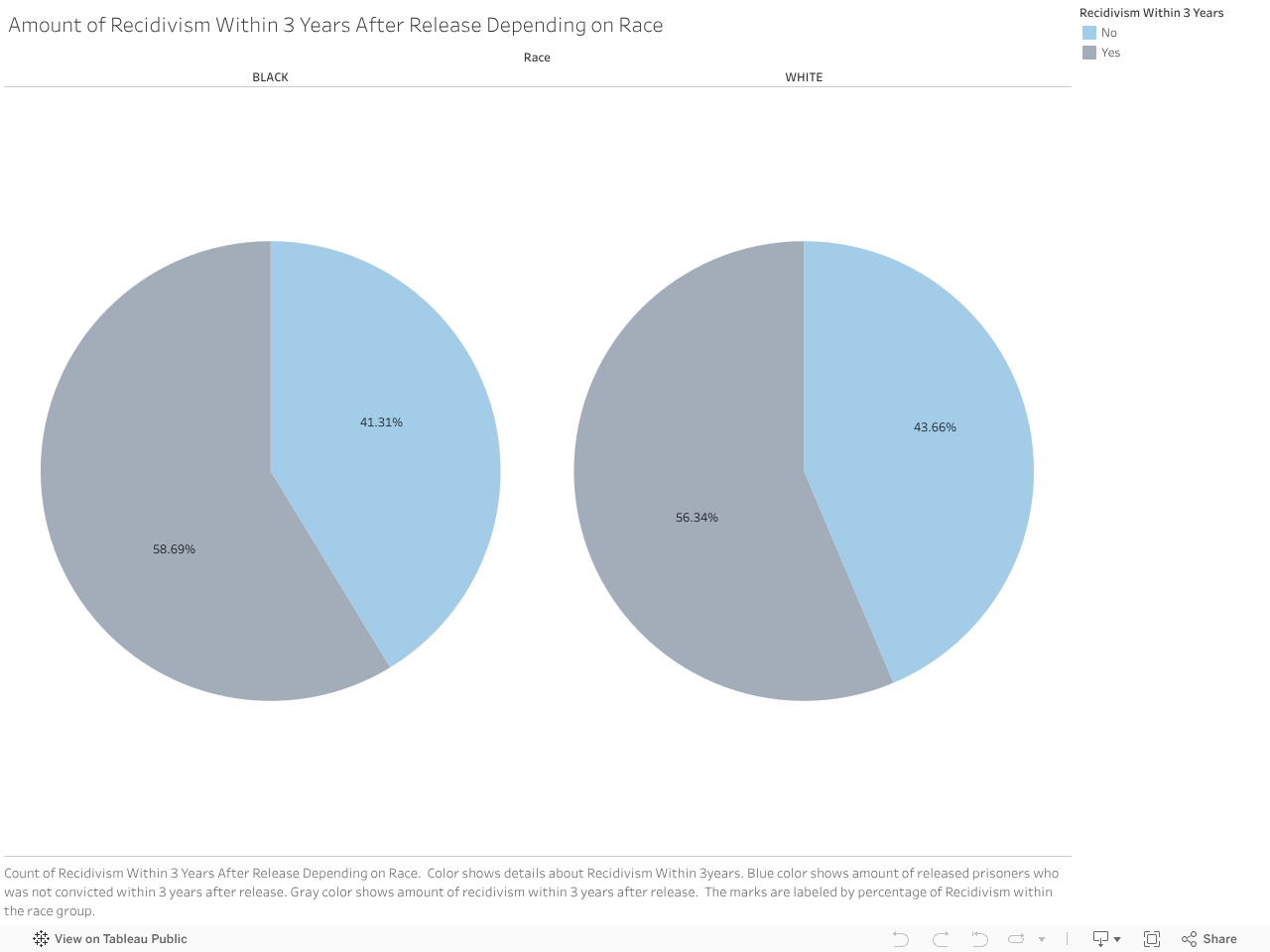 Main Findings – Education and Prison