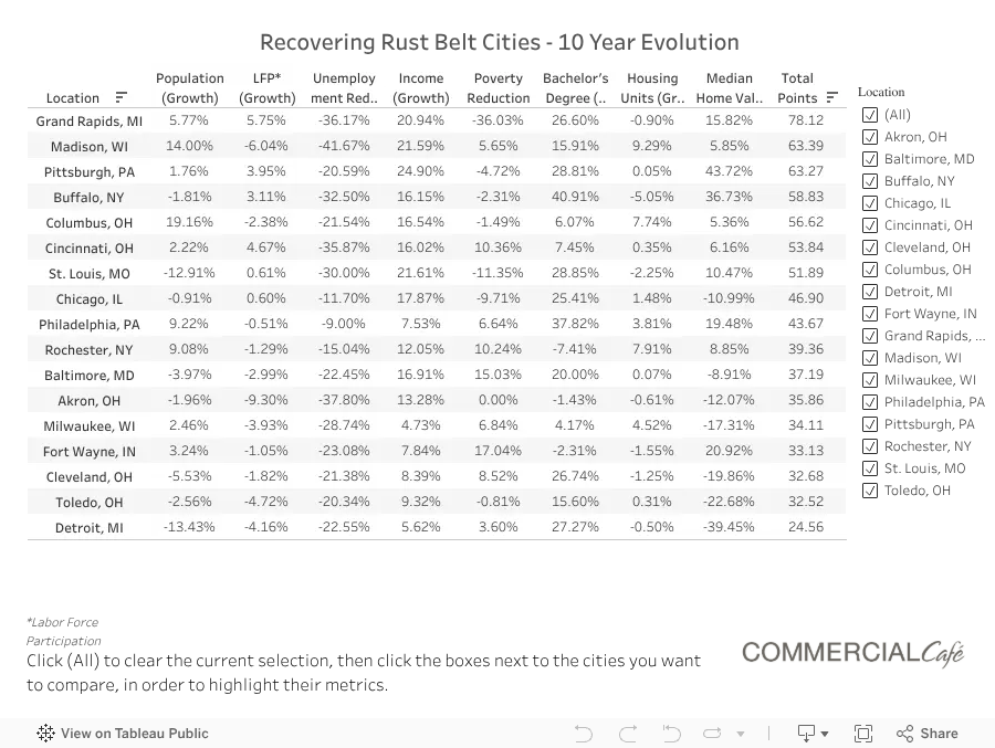 Rust Belt Cities Ranked: The Most Successful Comeback Stories ...