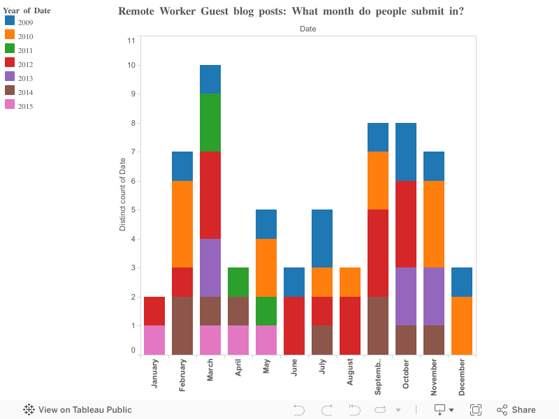 Data Viz of Guest blog posts | Ramblings of a Remote Worker