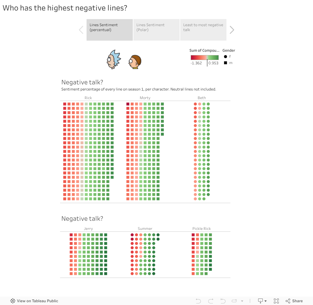 GitHub - elsa-a/data-visualisation: 🌟🌟 My Data Visualisations projects (Tableau)