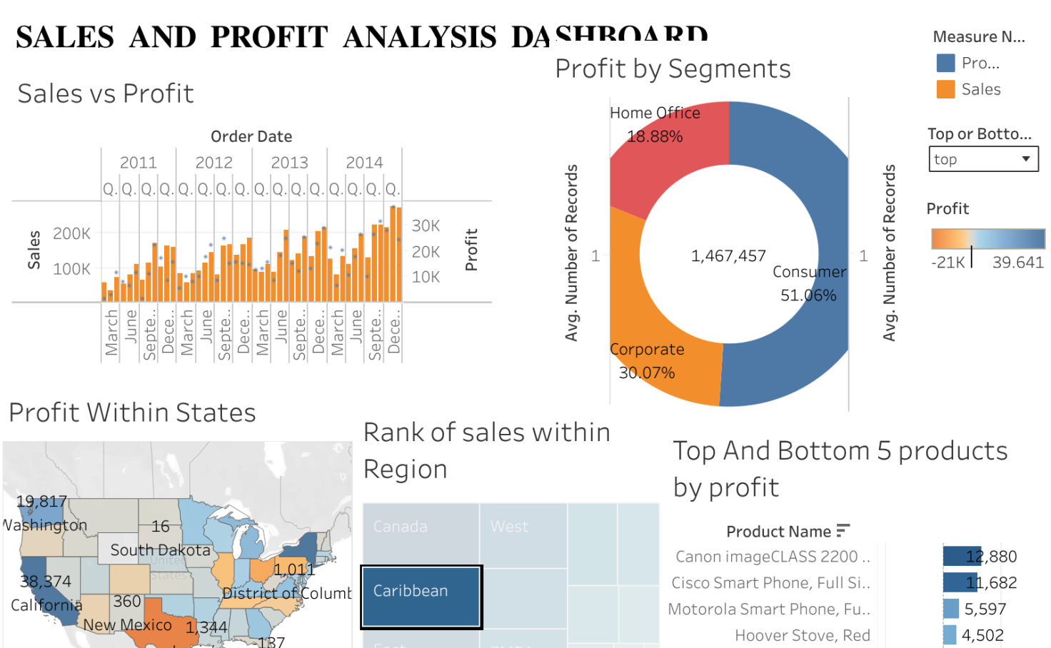 SALES AND PROFIT ANALYSIS DASHBOARD - SHELTER NYAMADI | Tableau Public