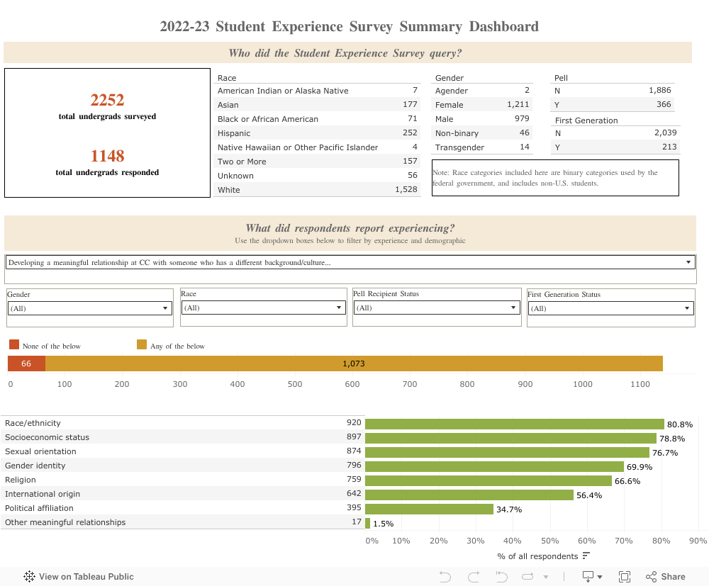Student Experience Survey Dashboard - Colorado College