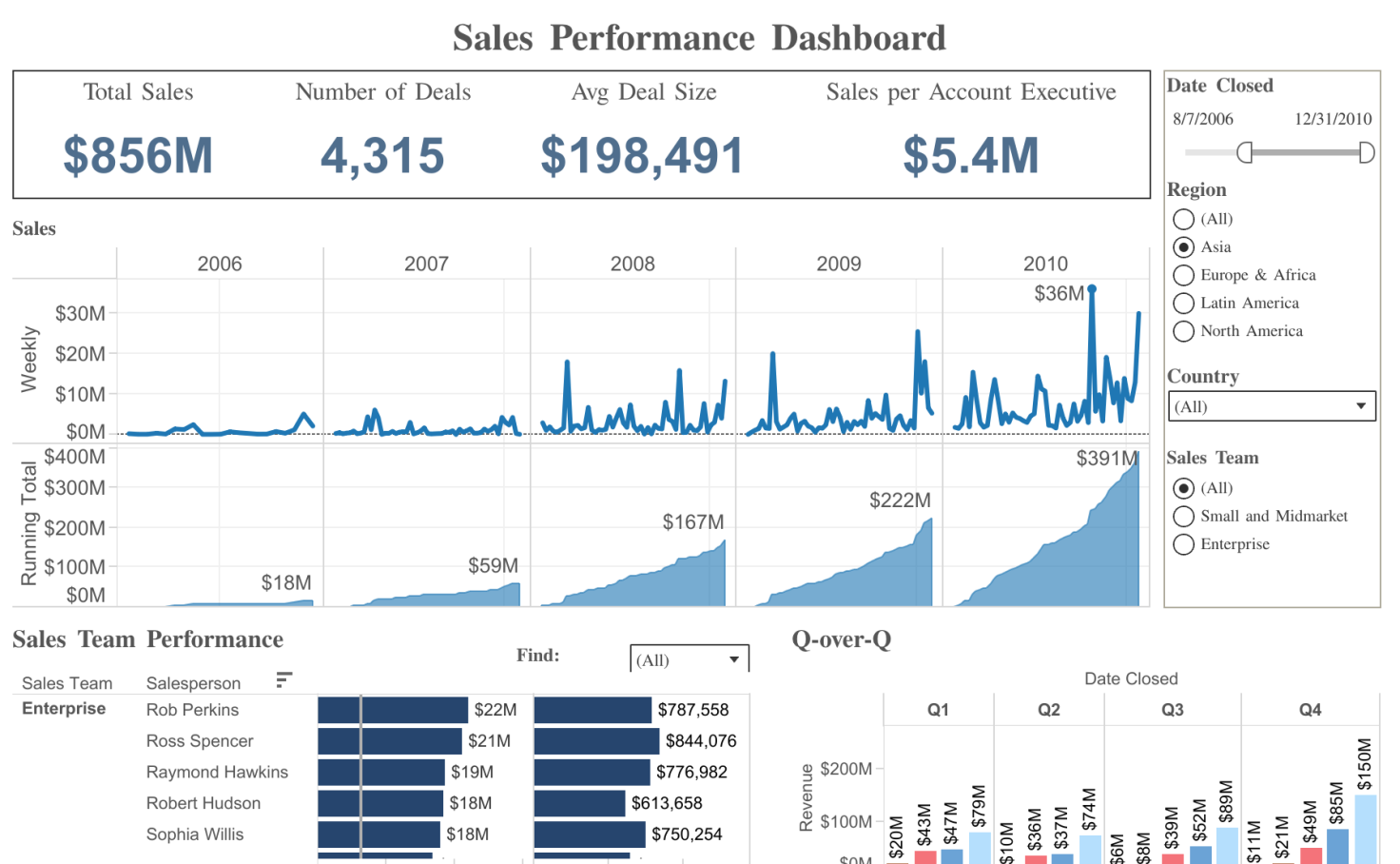 Sales Performance Dashboard | Tableau Public