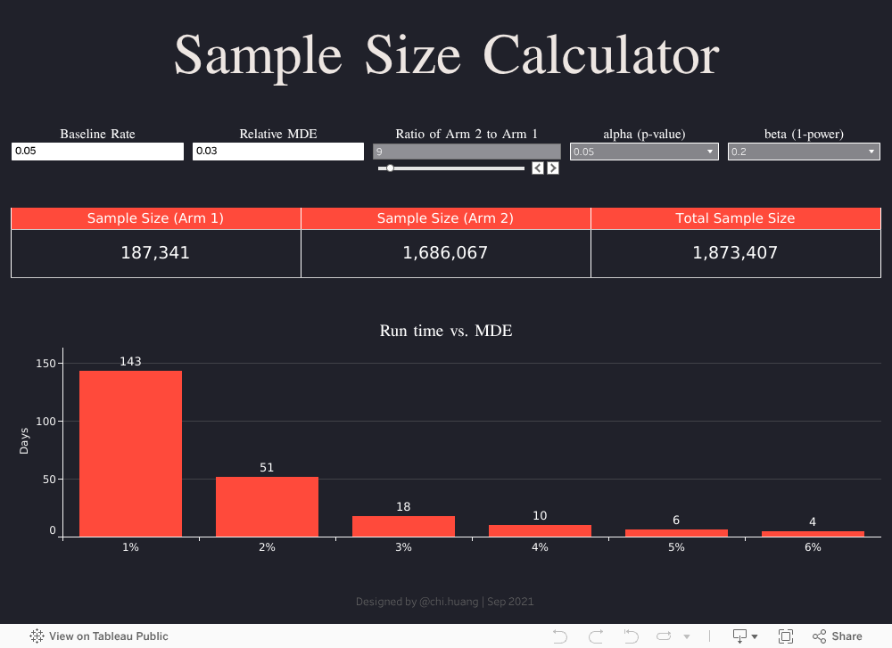 Sample Size Calculator For Unequal Sample Sizes A Tableau Template