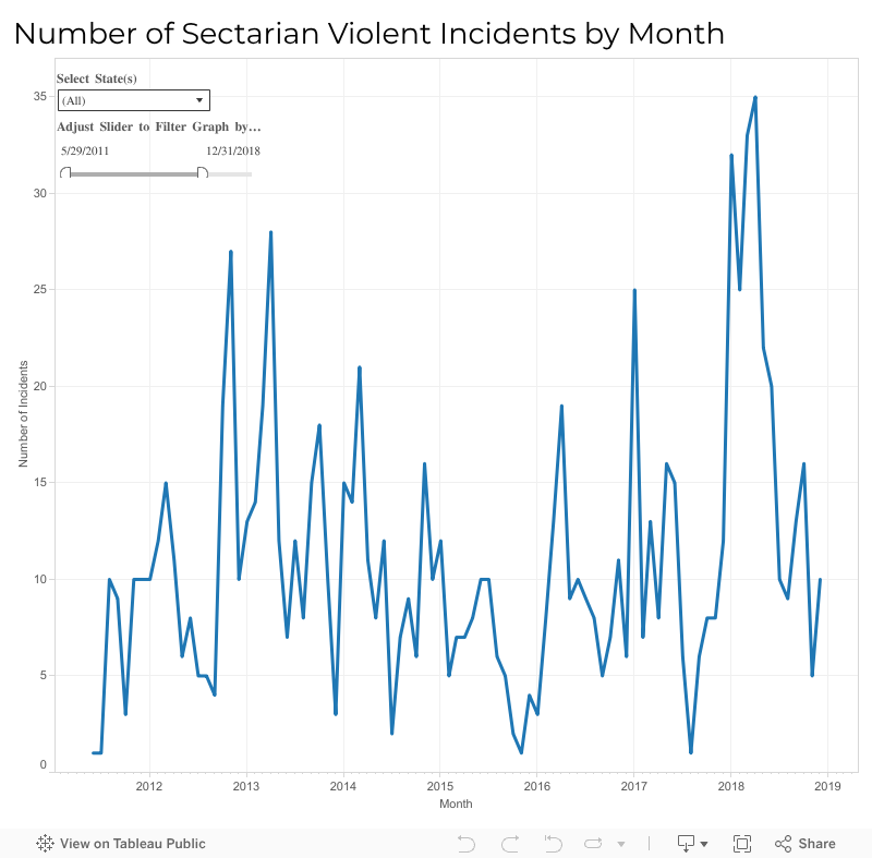 The Numbers Behind Sectarian Violence in Nigeria