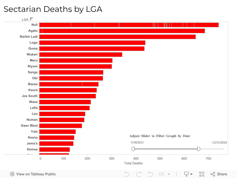 UPDATE: The Numbers Behind Sectarian Violence in Nigeria