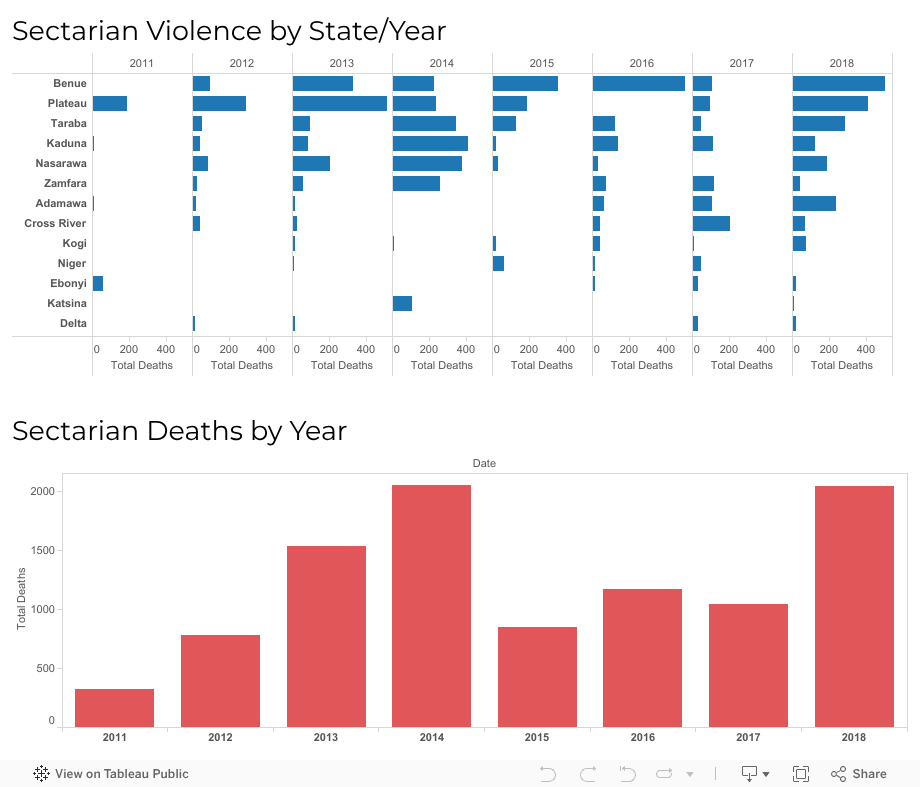 The Numbers Behind Sectarian Violence in Nigeria
